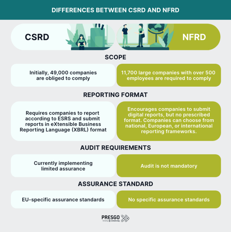 What is CSRD Reporting: Requirements and Best Practices | Presgo