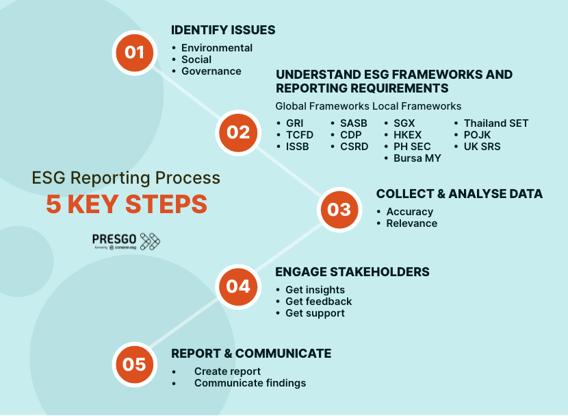 ESG Reporting Best Practices & Top 6 Examples | Presgo