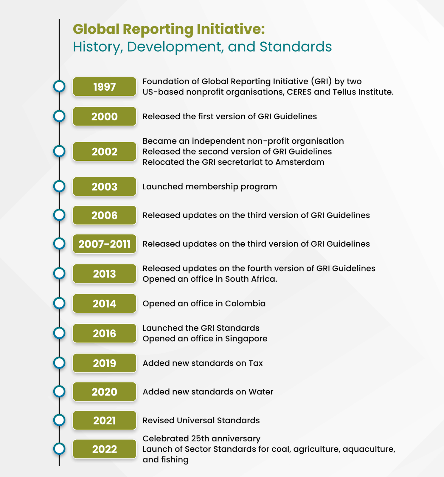 Your Guide to GRI Standards for ESG Reporting | Presgo